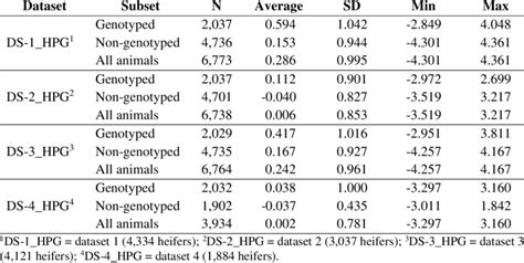 Heifer Pregnancy Expected Progeny Differences Epd At 422 D Of Age