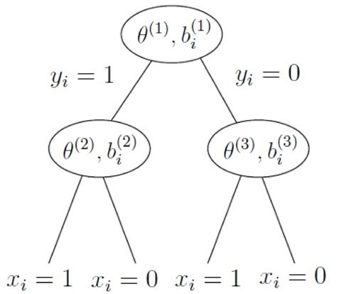 Schematic Description Of A Two Level Branching Model The First Level