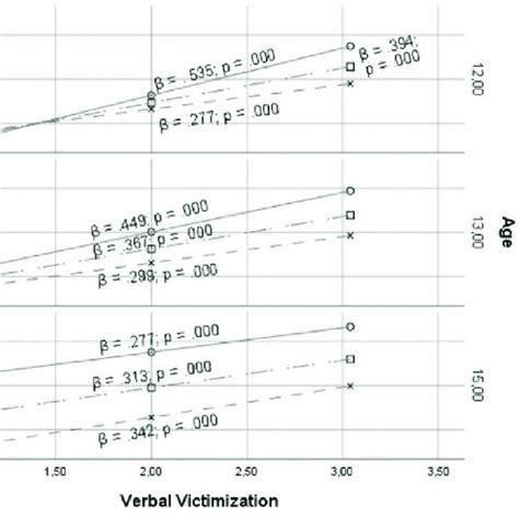 Moderation Analysis When Age As Moderated Moderator And EI As Moderator Download Scientific