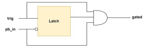 Digital Logic How To Achieve Signal Gating With Trigger Input