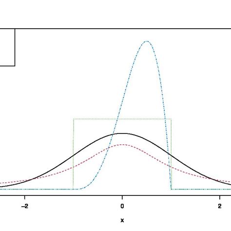 Box Plot Of Estimator Qn For Different Target Quantiles Of Normal Download Scientific Diagram