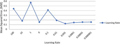 Parameter Tuning Of Learning Rate In The Bpnn Model Download