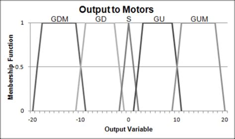 Input And Output Membership Functions A Inputs Angle And Rate Of