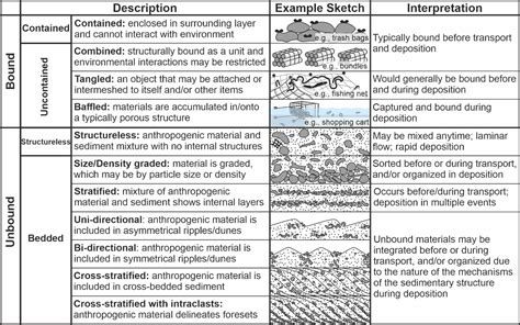 Classification Framework For Assessing Anthropogenic Sedimentary Facies