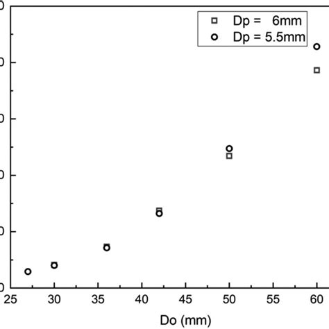 Mean Mass Flow Rate Of Two Sets Of Particles At Different Orifices