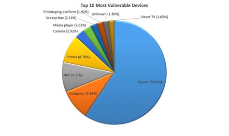 The Iot Threat Landscape And Top Smart Home Vulnerabilities In 2018