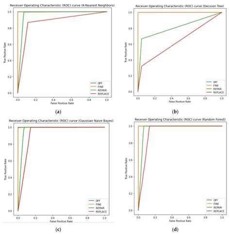 Sustainability Free Full Text Cloud Based Fault Prediction For Real Time Monitoring Of