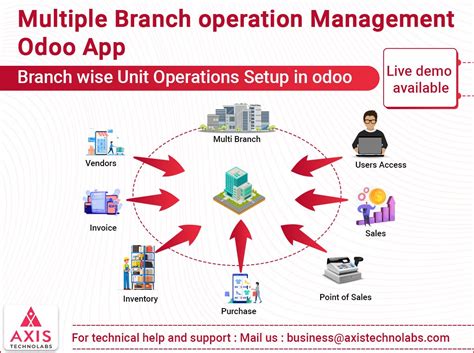 Multiple Branch Operation Management In Odoo By Axistechnolabs Medium