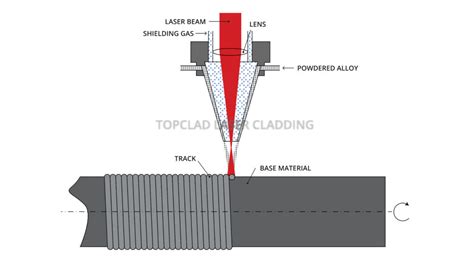 Laser Cladding Process And Technology Explained Topclad