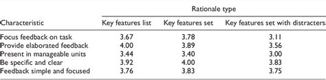 Table 4 From Using Automatic Item Generation To Create Solutions And