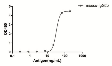 Biotin Conjugated Anti Mouse Igg2b Fcγ Fragment Specific Alphcabs® G Huabio