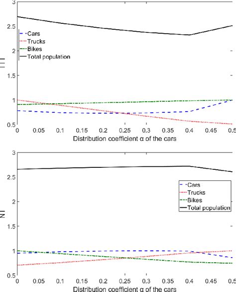 Figure 3 From A Macroscopic Model For Multi Modal Traffic Flow In Urban Networks Semantic Scholar