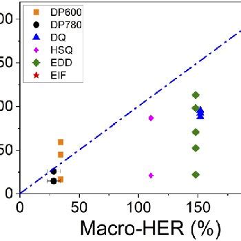 Macro Vs Micro HER For Different Grades Of Steel Download Scientific Diagram
