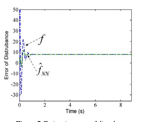 Figure 4 From Intelligent Proportional Differential Neural Network Control For Unknown Nonlinear