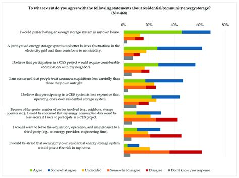 Assessment Of Community Energy Storage Download Scientific Diagram