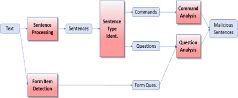 The Process Of Text Analysis Based On Command And Question Sentences