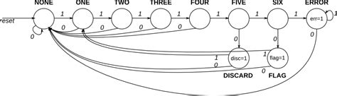 Hdlbits Verilog学习笔记：finite State Machines（状态机）Ⅱ 哔哩哔哩