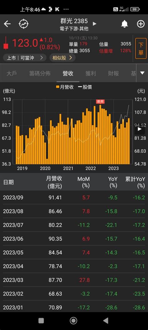 2385 群光 上半年業外收益增加不少，看來台｜cmoney 股市爆料同學會