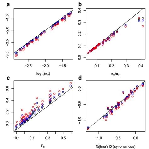 Robustness Of Population Genomic Estimates To Contamination Aware Download Scientific Diagram