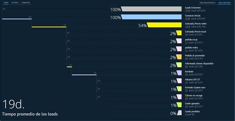 Estrategia Crm Para Guatescrub Behance