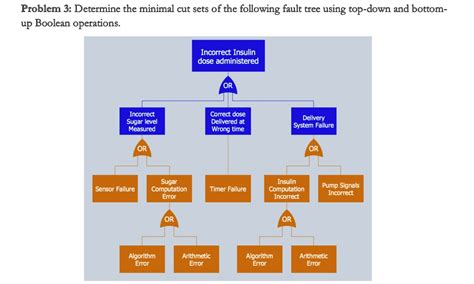 Problem 3 Determine The Minimal Cut Sets Of The Following Fault Tree