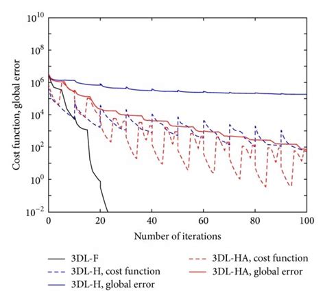 Cost Function And Global Error With And Without Adaptive Measurement In Download Scientific