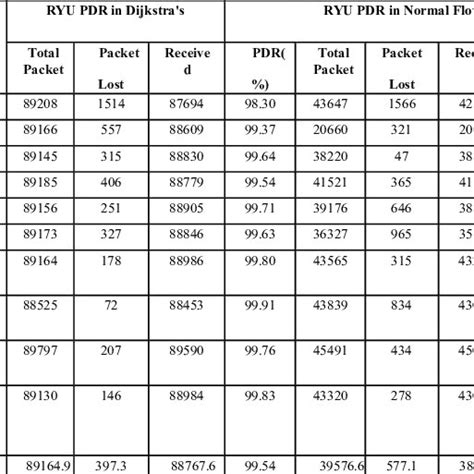 Ryu And Pox Controller Throughput Download Scientific Diagram