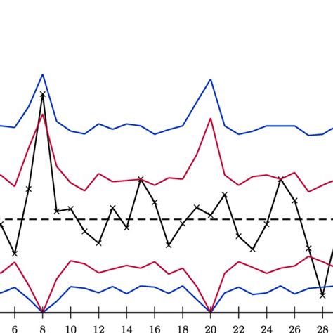 Negative Binomial And Negative Hypergeometric Ccc1 Charts Download