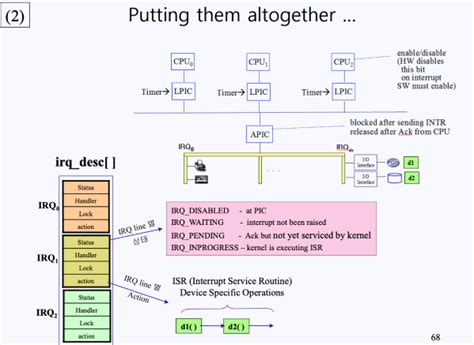 Linux Kernel Interrupt