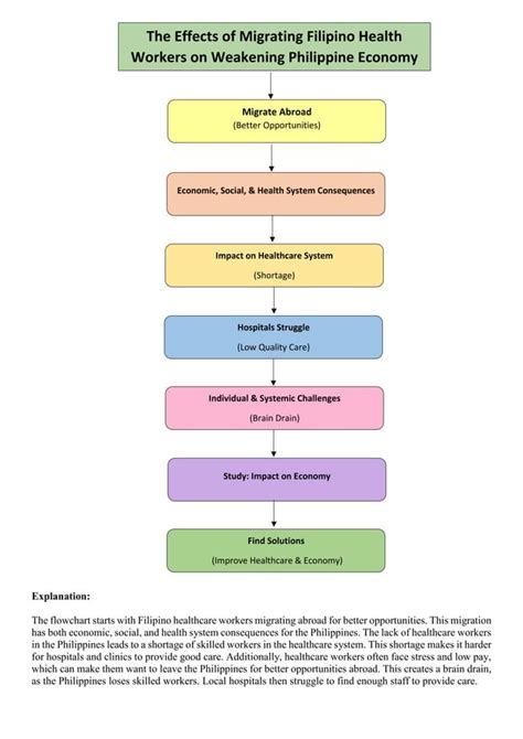 Theoretical Framework Explanation With Flow Chartdocx Healthcare