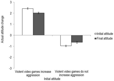 Error Bars Depict Two Standard Errors Download Scientific Diagram