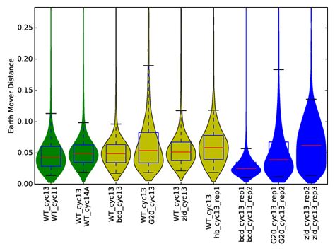 Distributions Of Patterning Differences Show That Mutants Have Download Scientific Diagram