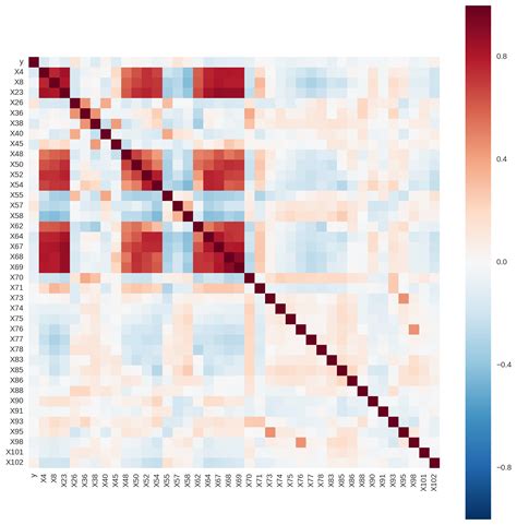 Correlation Regression With Features That Are Not Very Correlated