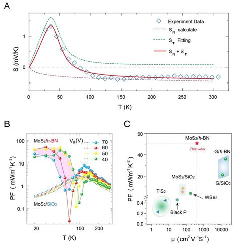 Thermolectric Performance Of Mos2 H Bn Heterostructure A Total S Download Scientific Diagram