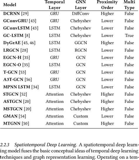 A Comparison Of Spatiotemporal Deep Learning Mod Els In Pytorch Download Scientific Diagram