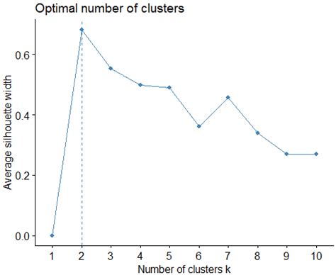 Pengelompokan Dengan K Means Clustering Pada R By Dianawati Khaerunnisa Medium