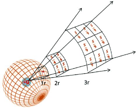 Schematic Illustration Of Coulombs Law Coulombs Law States That