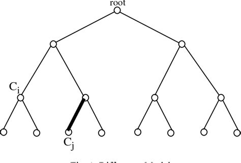 Figure 1 From Design Of Clock Distribution Networks In Presence Of Process Variations Semantic