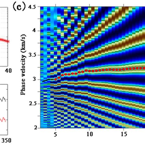 Rayleigh Wave Phase Velocity Dispersion Statistics A Phase Velocity Download Scientific