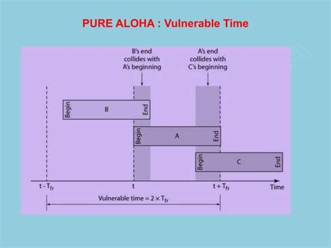 Pure Aloha Medium Access Control Protocol Mac Definition Types