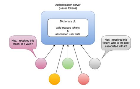 Authentication And Authorization In A Microservices Architecture Part 2