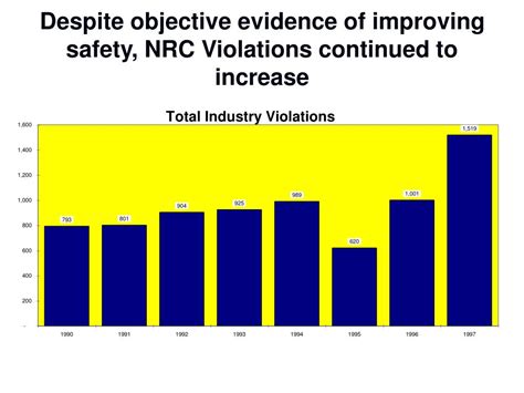 Ppt The Reactor Oversight Process Development And Results Powerpoint