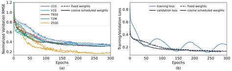 Gmd Architectural Insights Into And Training Methodology Optimization Of Pangu Weather