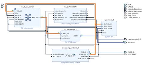 process system axi to apb