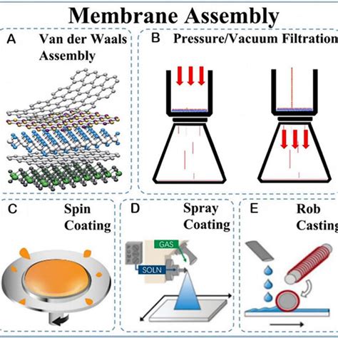 Schematics Of The Main Assembly Methods For 2d Material Based Download Scientific Diagram