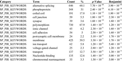 the functional annotation chart tool identifies the most representative