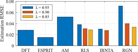 Test 5 Estimation Rmses With Different Forgetting Factors Download Scientific Diagram