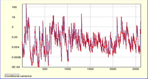 Plot Of Conditional Variance Ksh Download Scientific Diagram