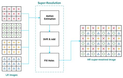Towards Real Time Hyperspectral Multi Image Super Resolution