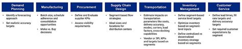 Supply Chain Segmentation Divide And Conquer Ntt Data
